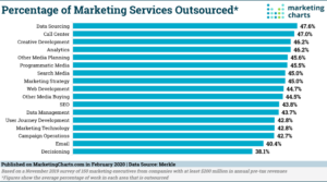 14 Reasons For Outsourcing Your Digital Marketing Needs | StrategyBeam